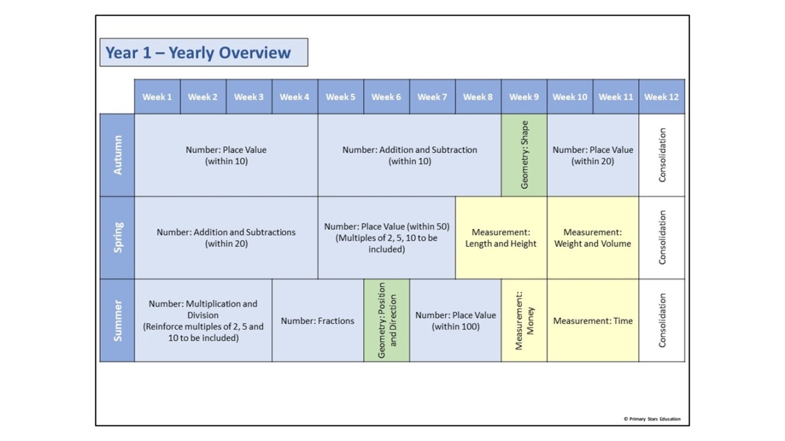 Year 1 Overview Primary Stars Education